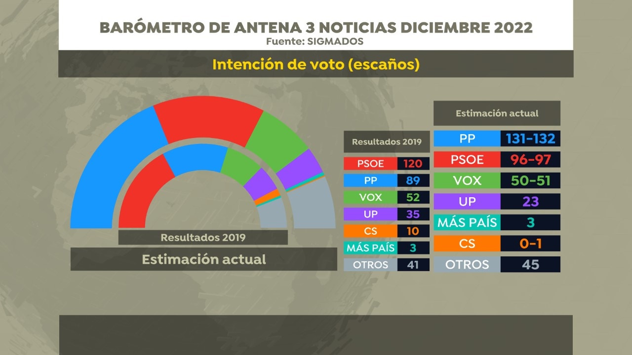El PP ganaría las elecciones y conseguiría un 30,1% de los votos, 5 ... El PP ganaría las elecciones y conseguiría un 30,1% de los votos, 5 ...